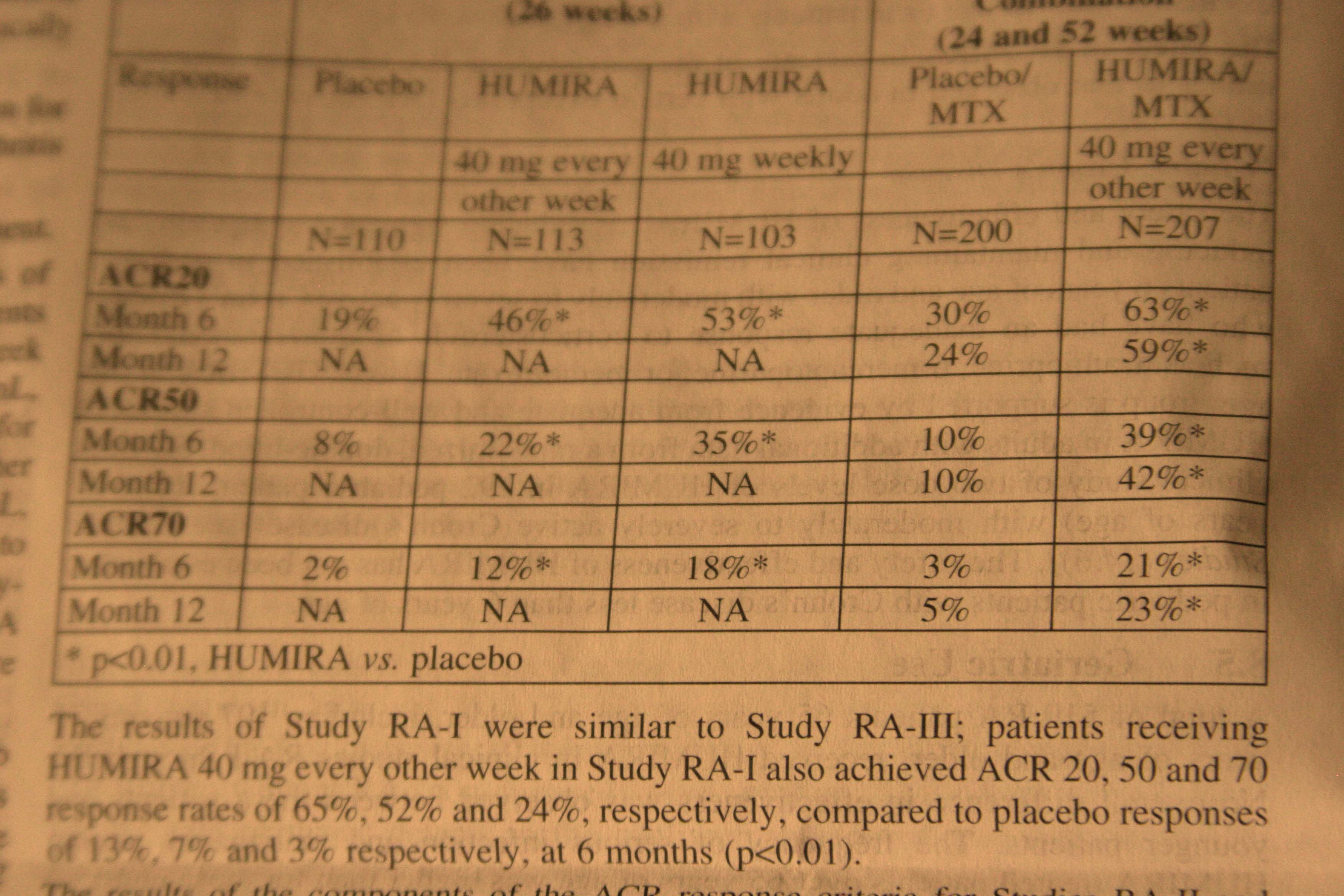 RA, Biologic Medication and the numbers